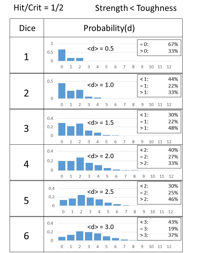Warcry Damage Probabilities – Neil Shenvi – Apologetics